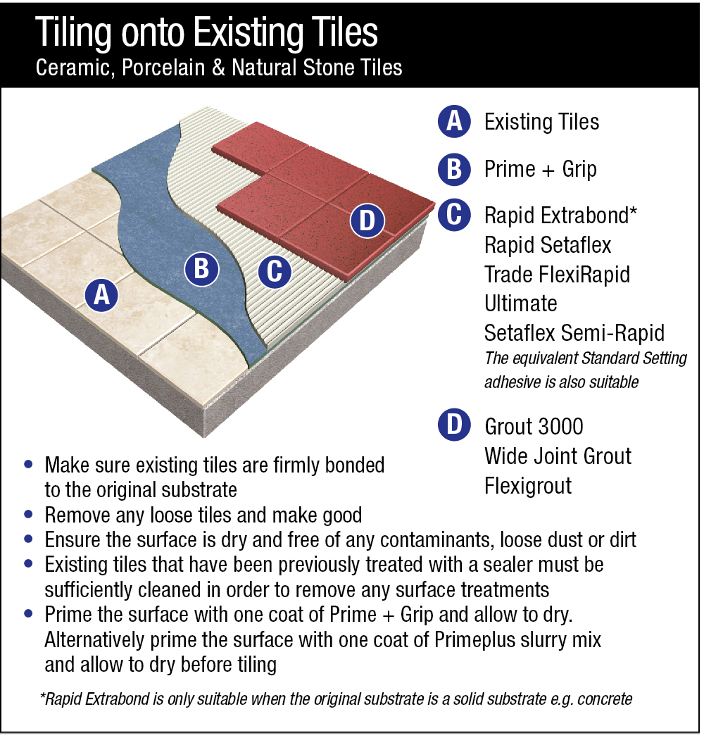 Tiling onto Existing Tiles