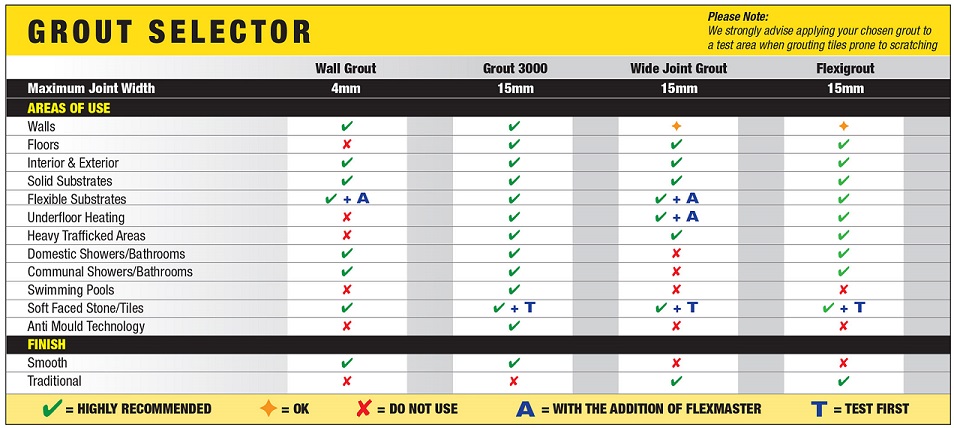 Grout Selection Guide